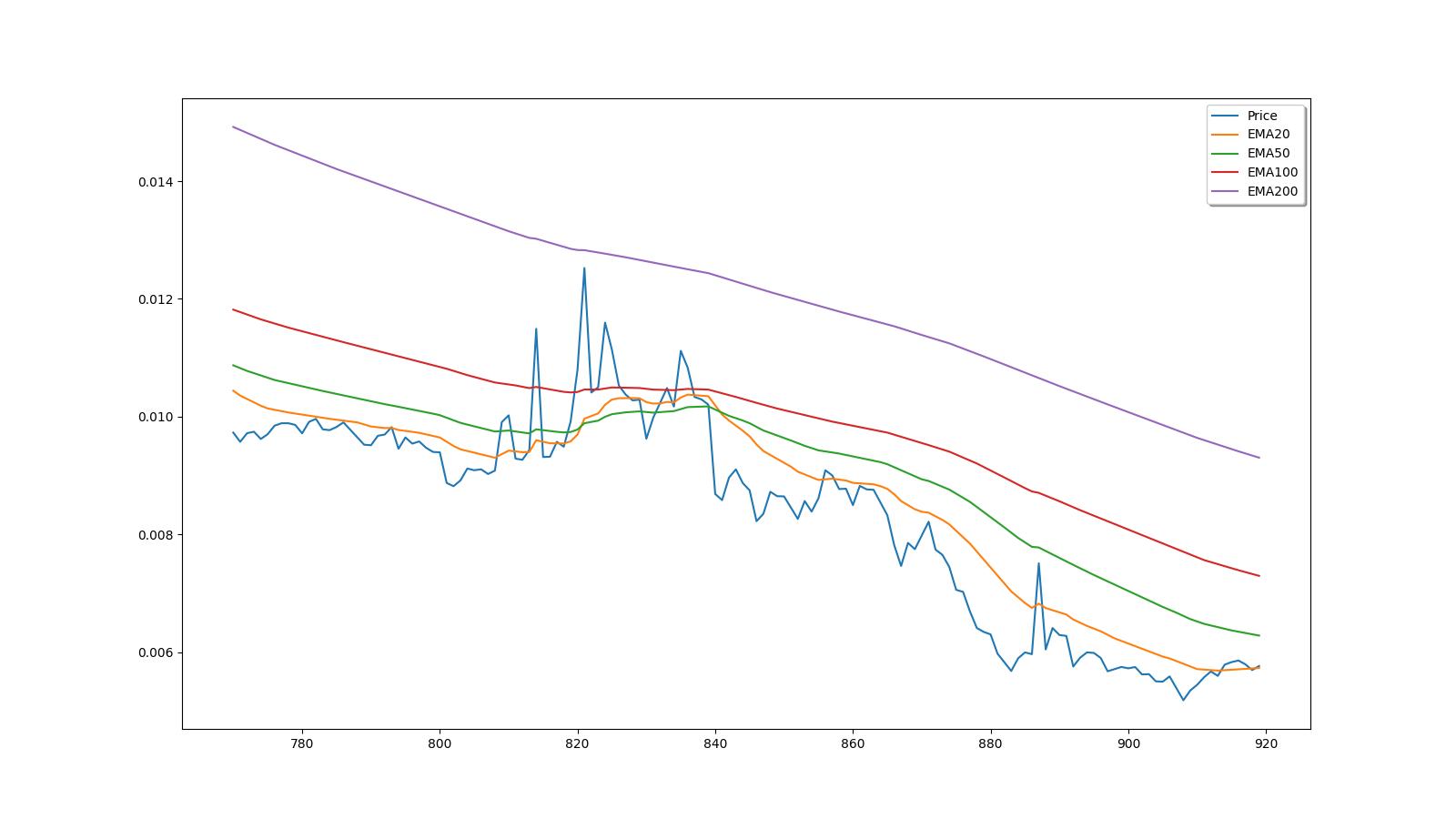 ALTAVA Exponential Moving Averages