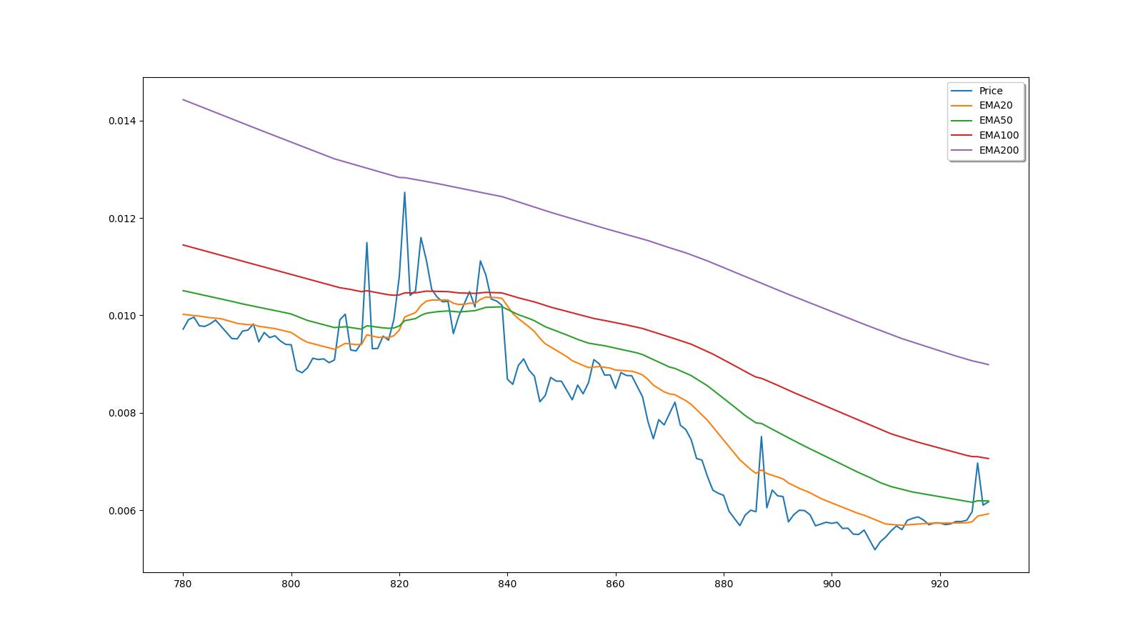 ALTAVA Exponential Moving Averages