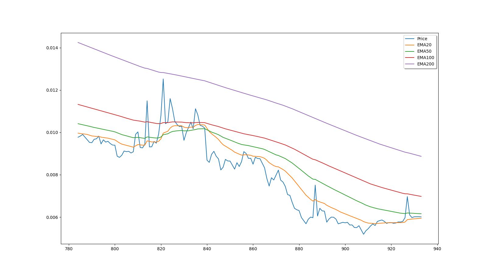 ALTAVA Exponential Moving Averages