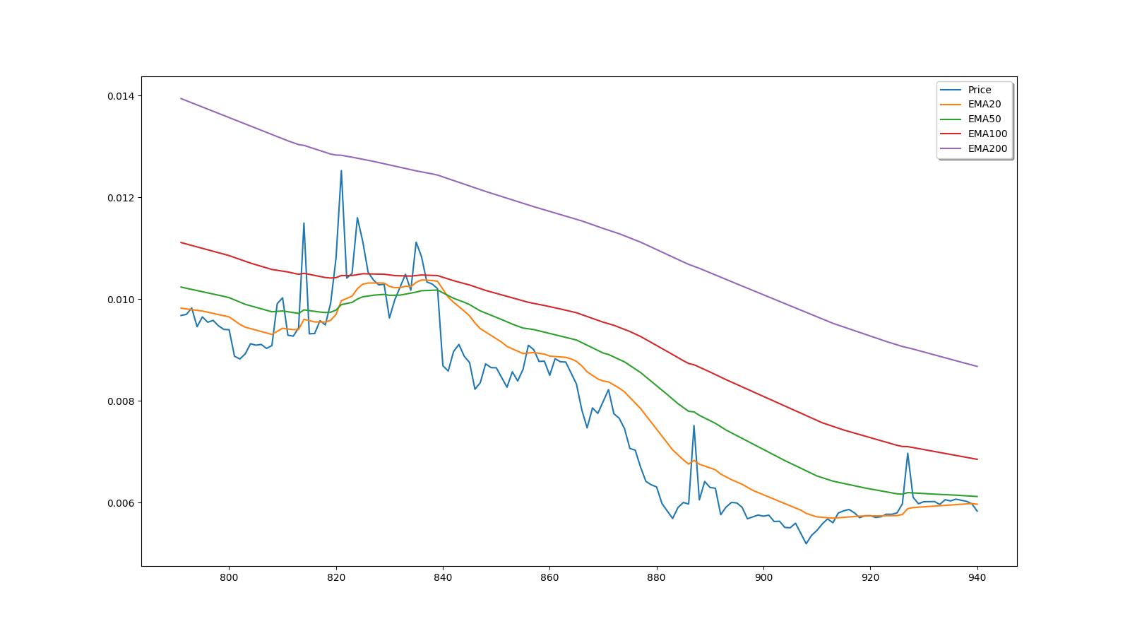 ALTAVA Exponential Moving Averages