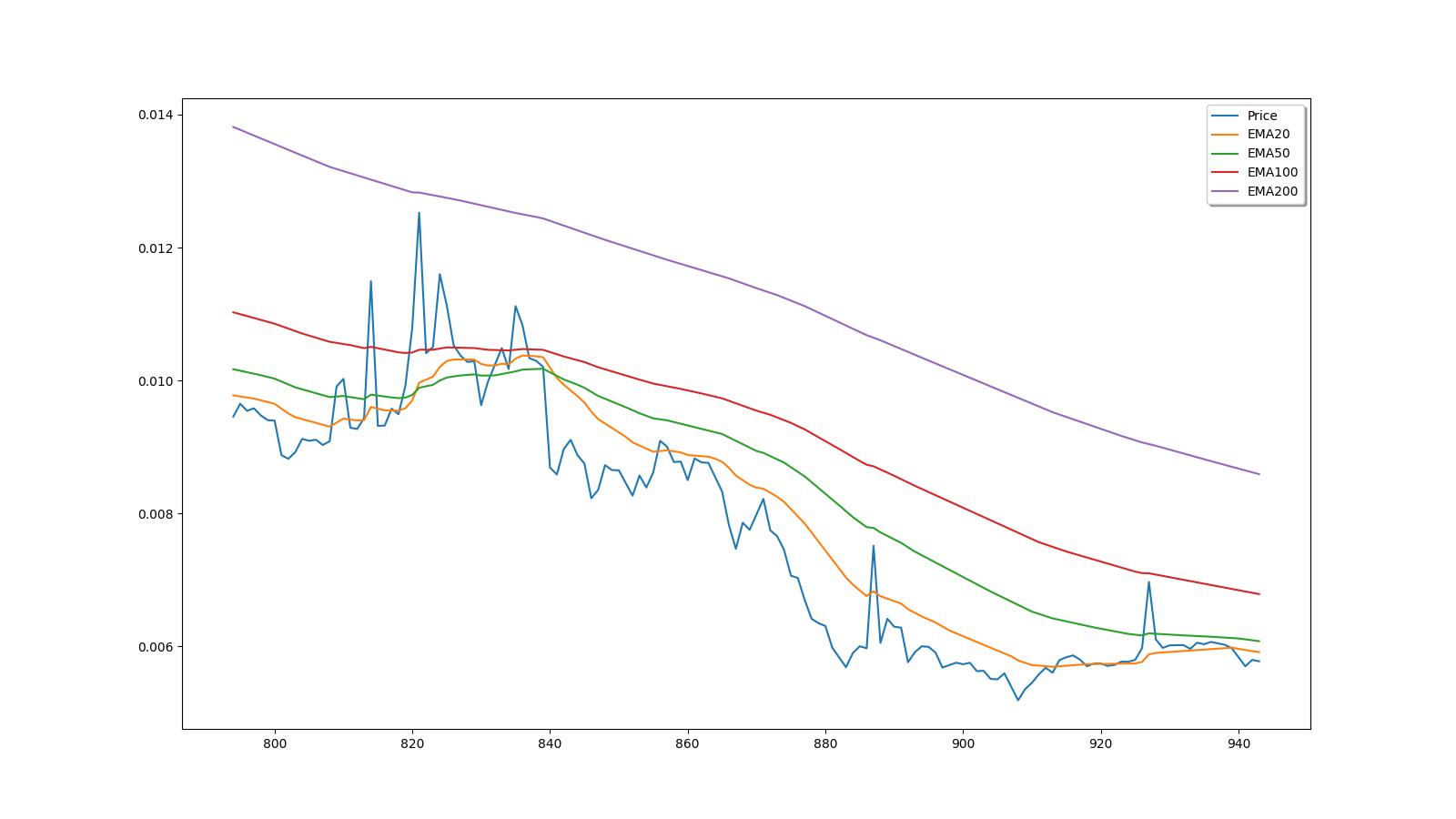 알타바 Exponential Moving Averages