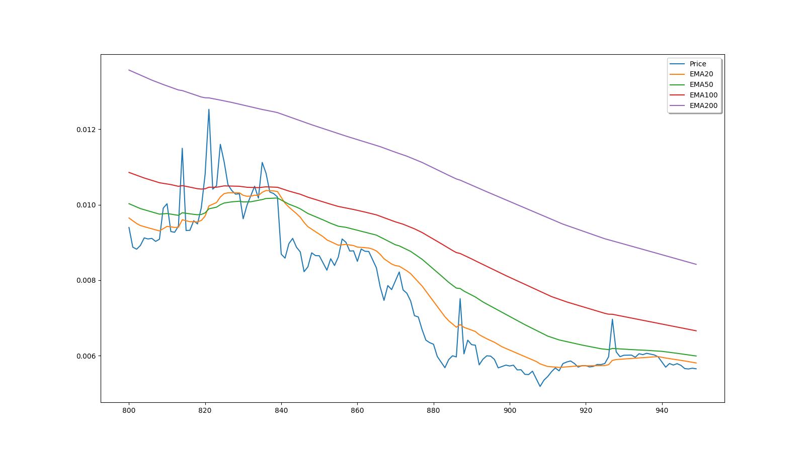 ALTAVA Exponential Moving Averages