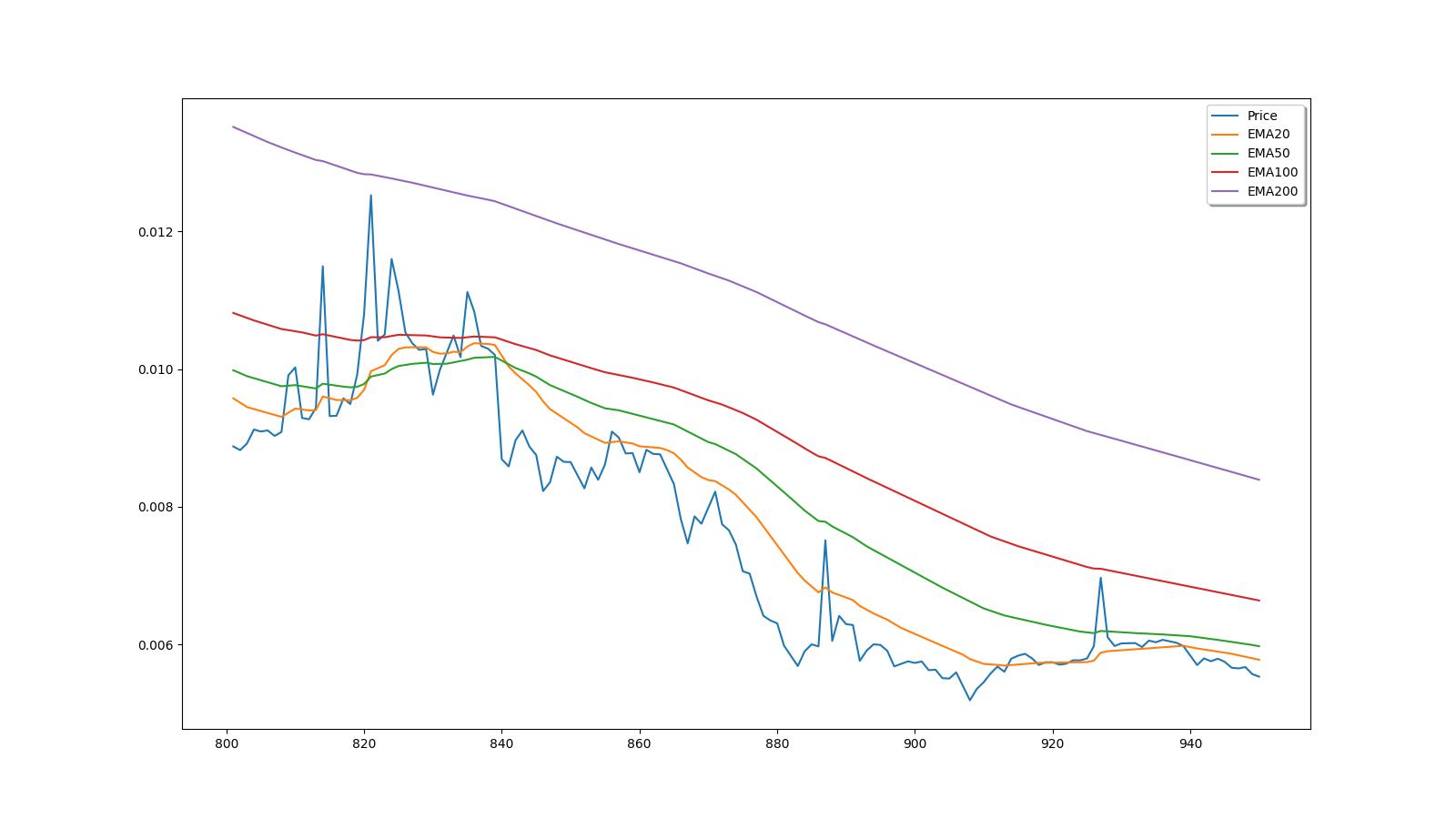 ALTAVA Exponential Moving Averages