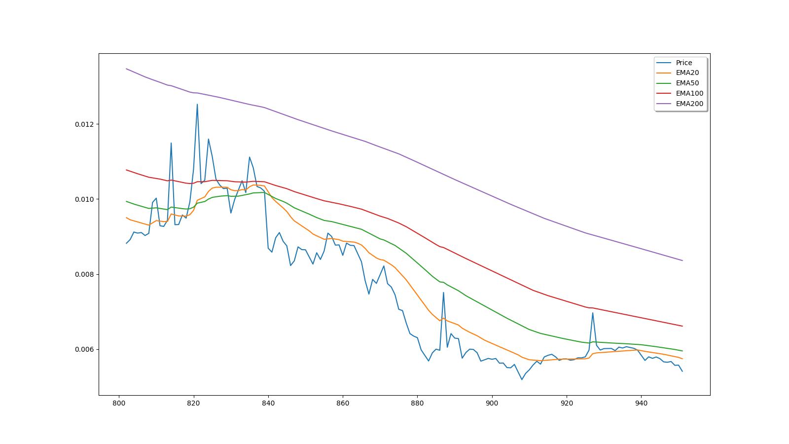ALTAVA Exponential Moving Averages
