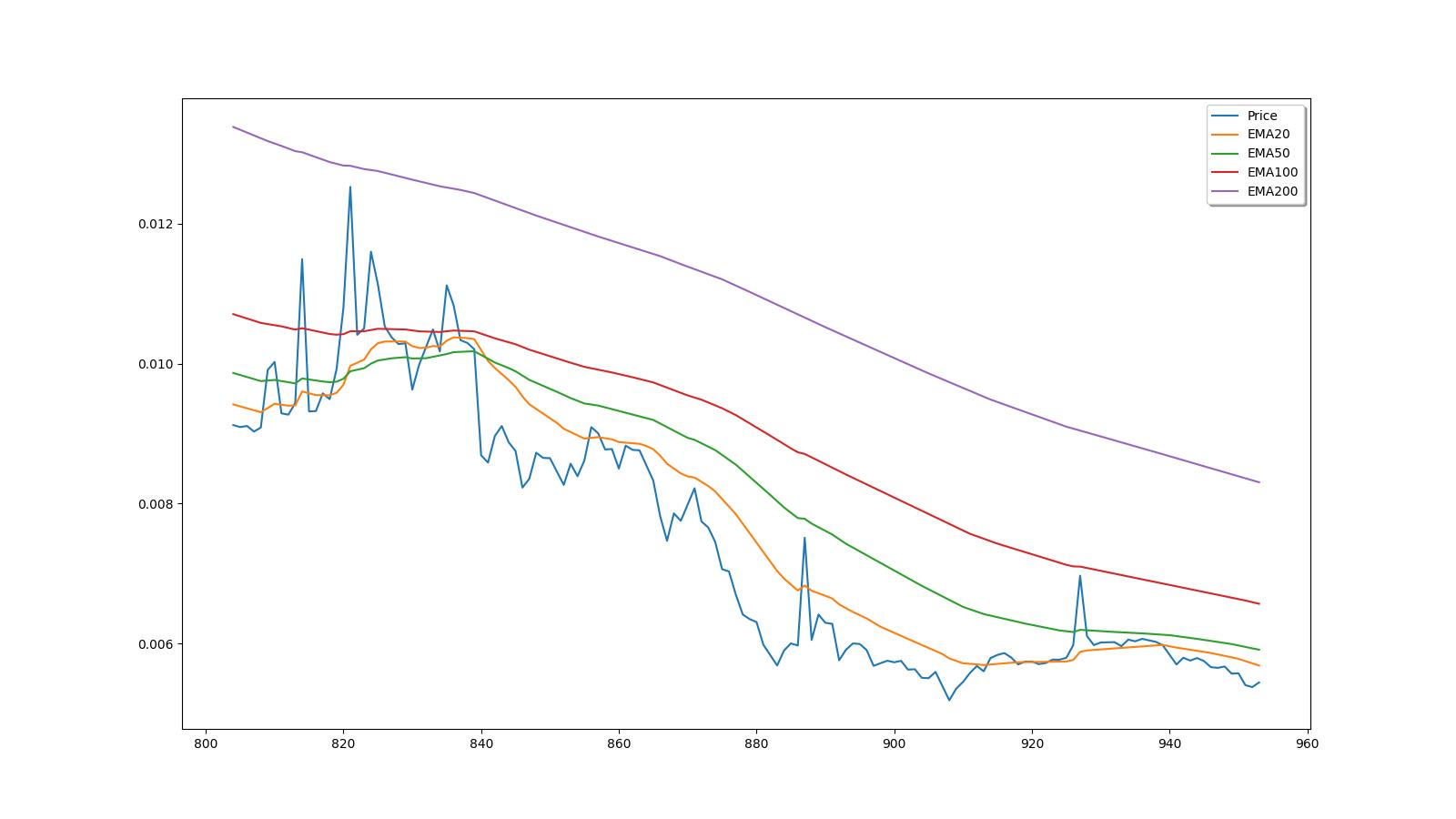ALTAVA Exponential Moving Averages