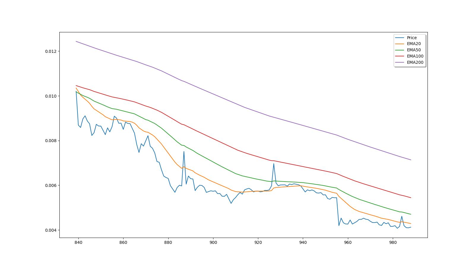 알타바 Exponential Moving Averages