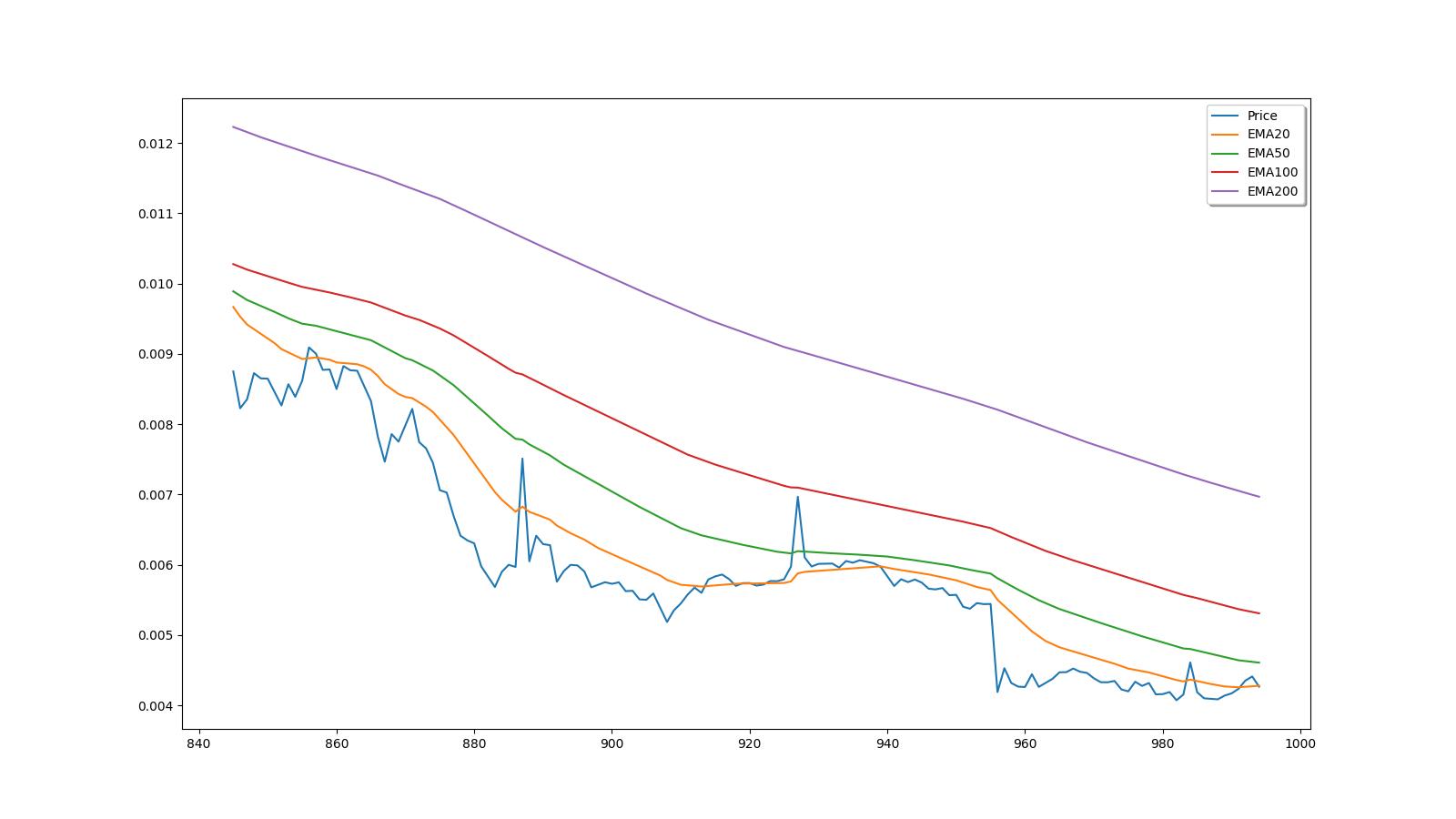 ALTAVA Exponential Moving Averages