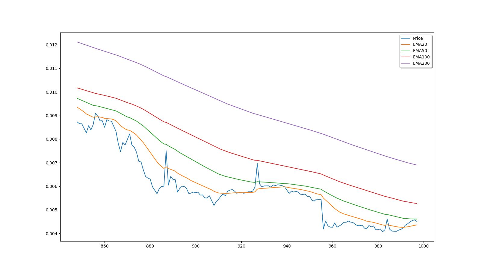 ALTAVA Exponential Moving Averages