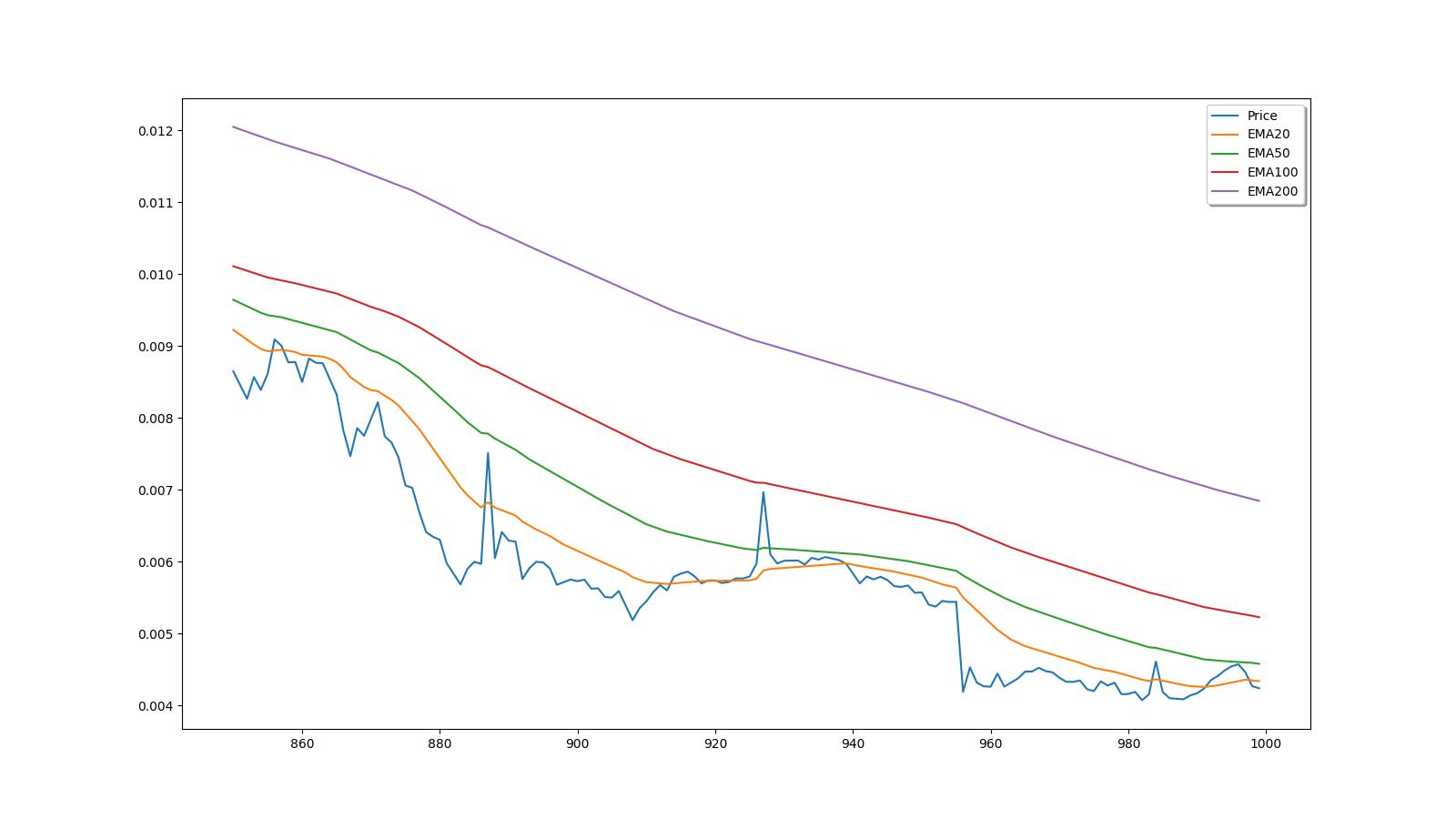 ALTAVA Exponential Moving Averages
