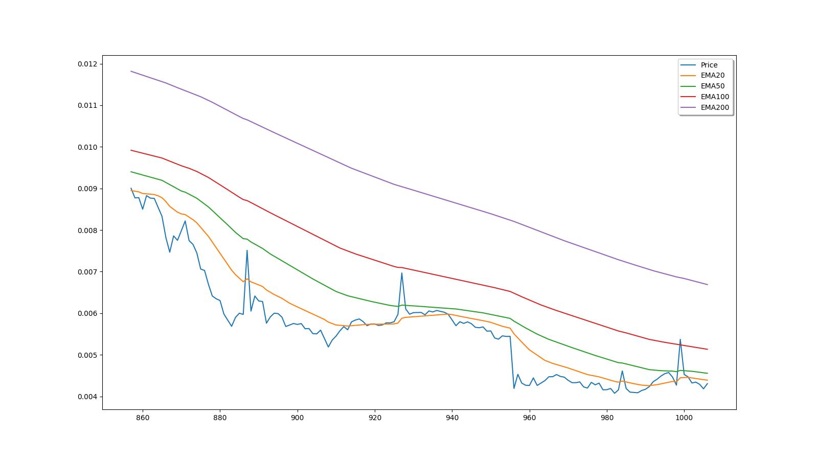 ALTAVA Exponential Moving Averages