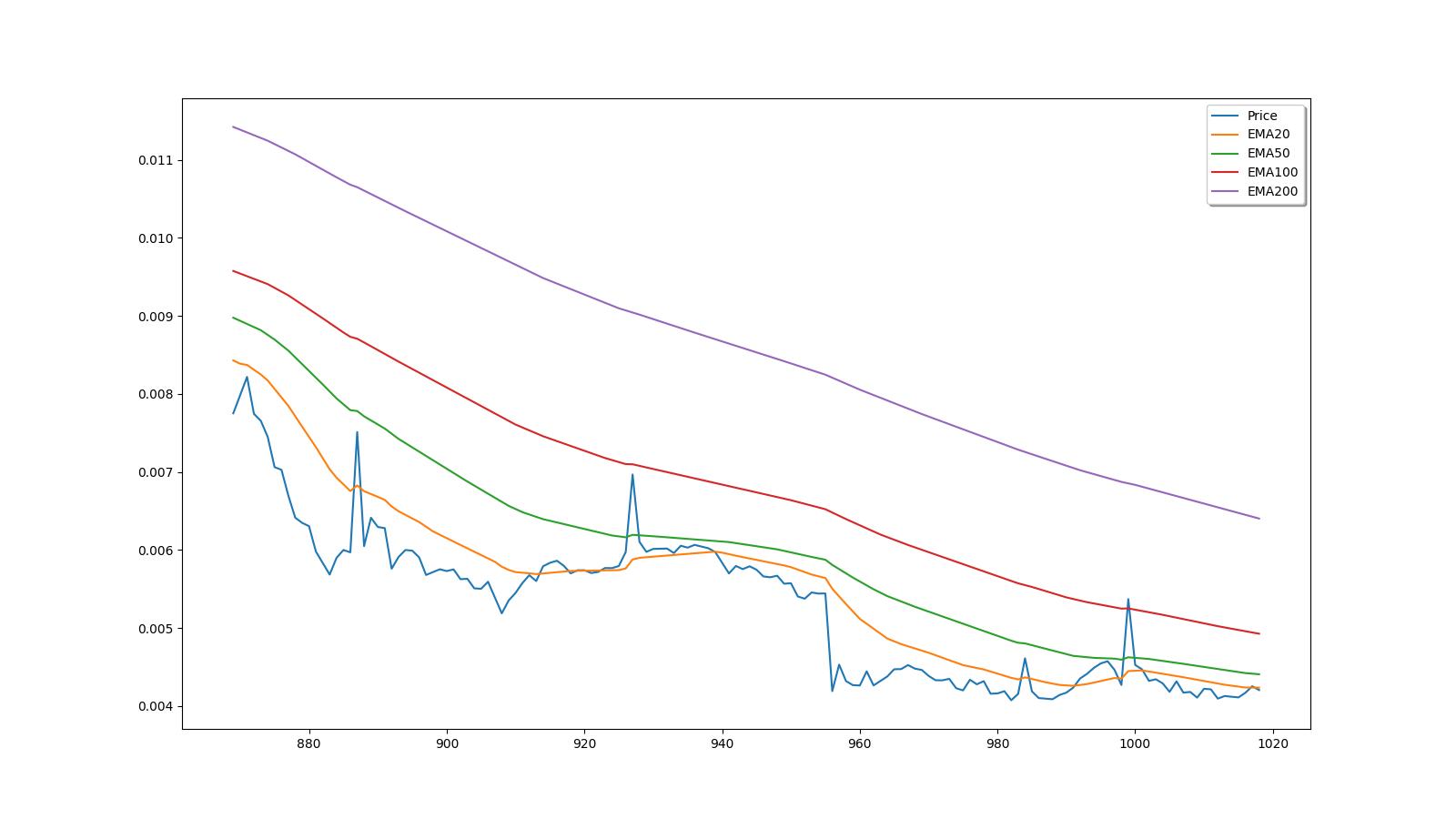 ALTAVA Exponential Moving Averages