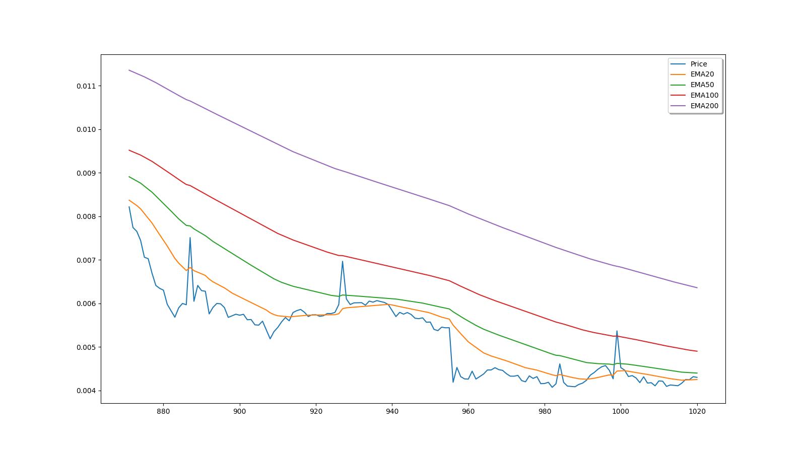 ALTAVA Exponential Moving Averages