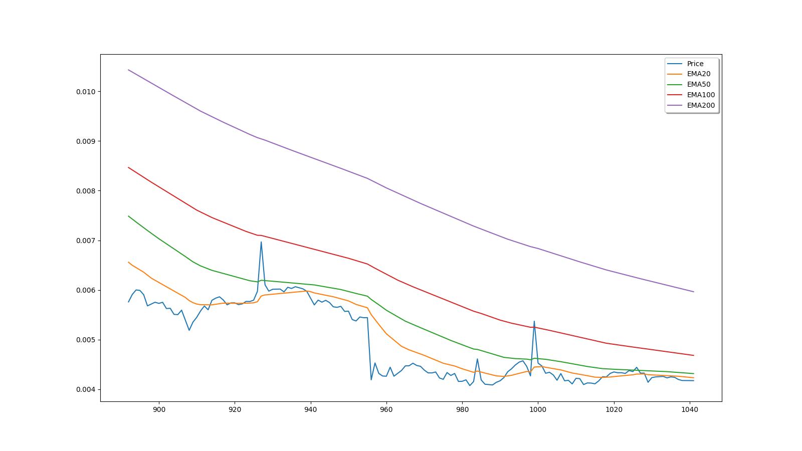 ALTAVA Exponential Moving Averages