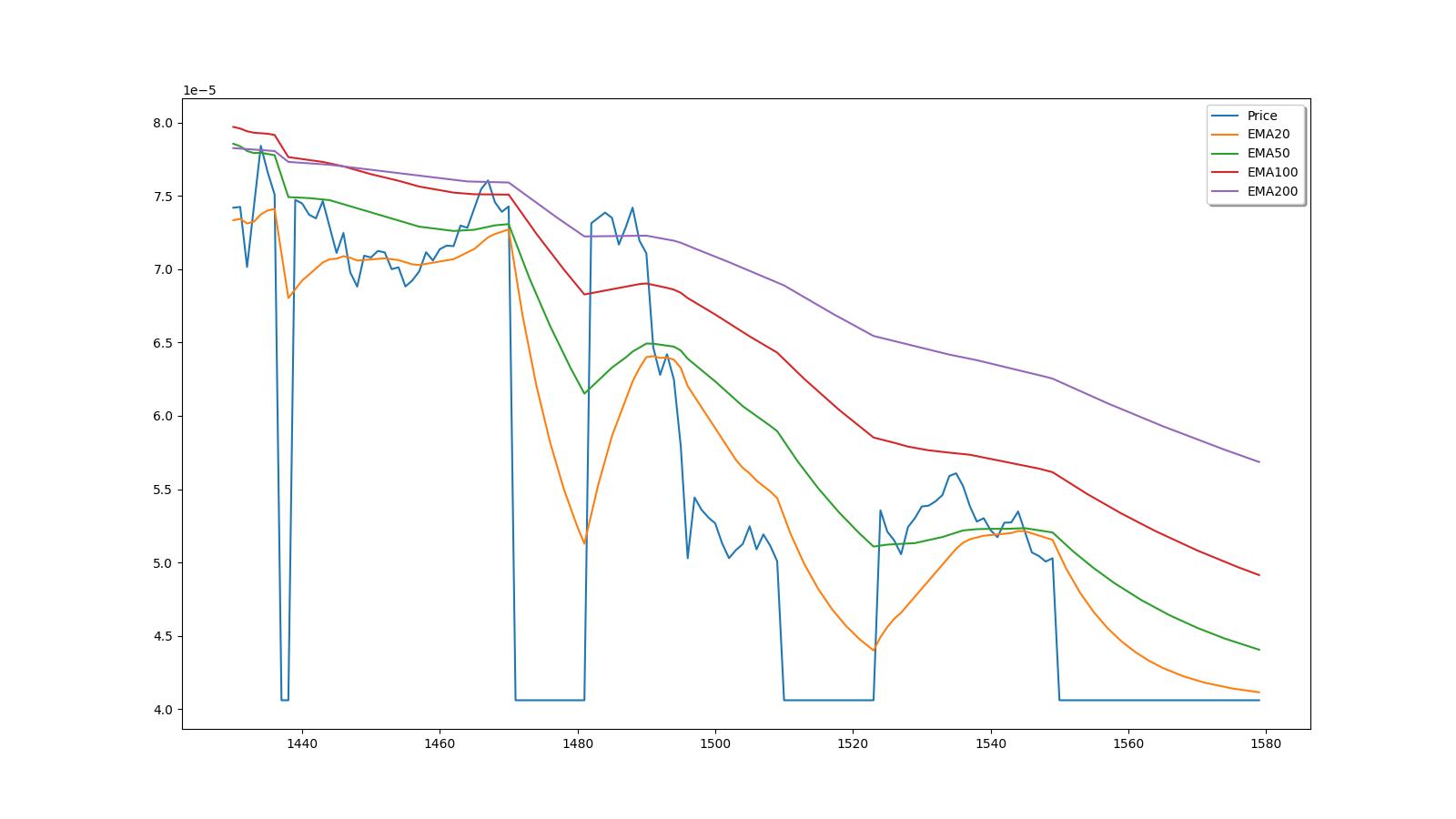 Altbase Exponential Moving Averages