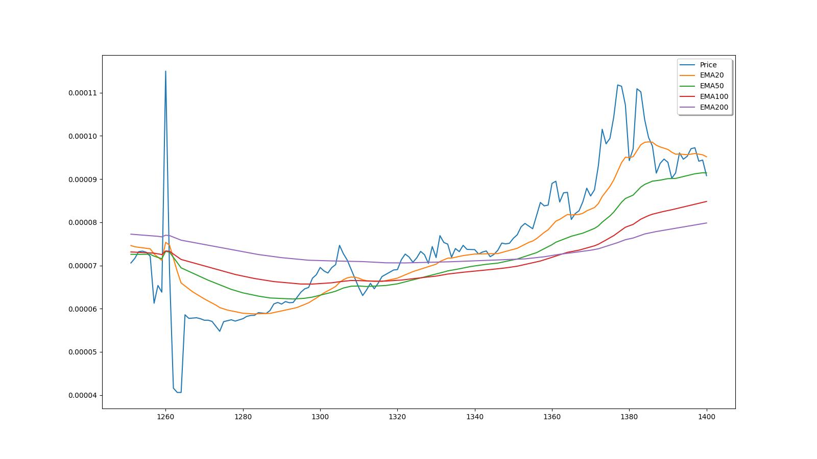 Altbase Exponential Moving Averages