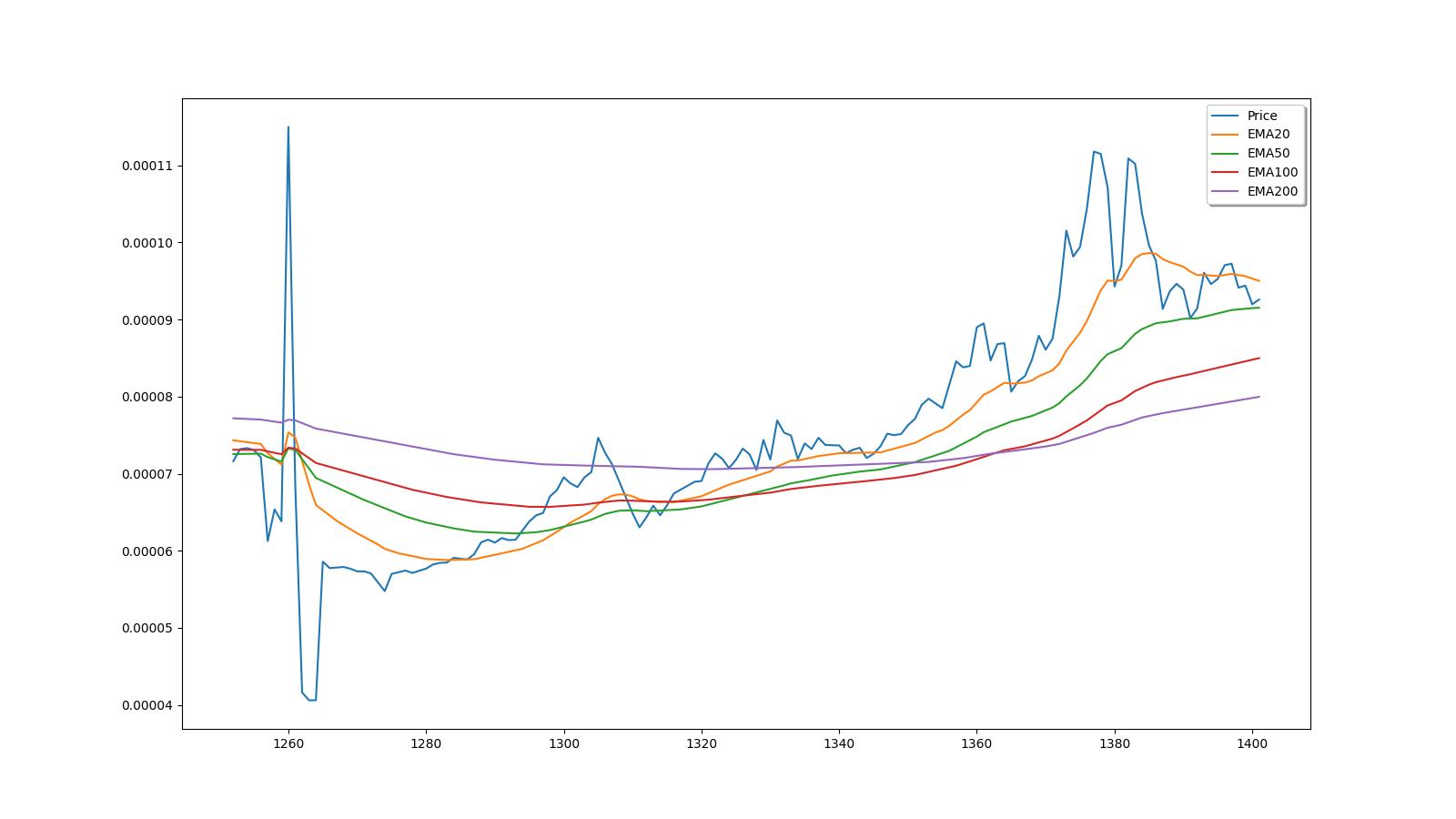 Altbase Exponential Moving Averages