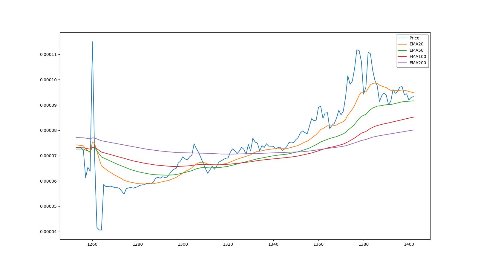 Altbase Exponential Moving Averages