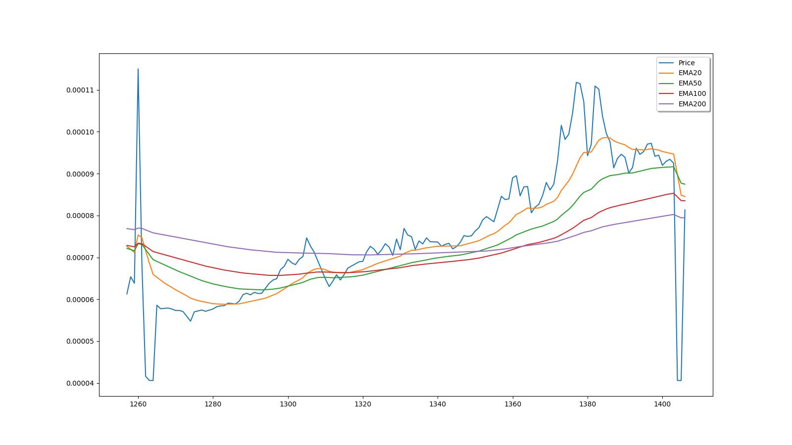 Altbase Exponential Moving Averages