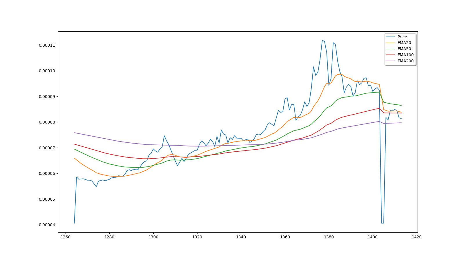Altbase Exponential Moving Averages
