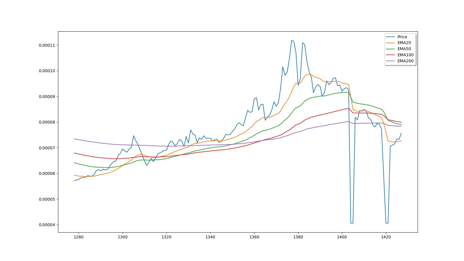 Altbase Exponential Moving Averages
