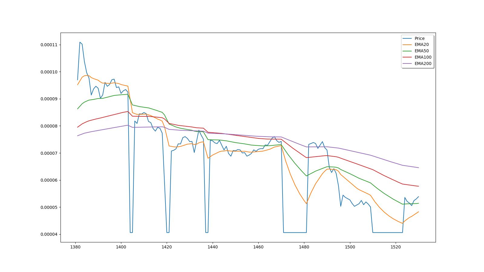 Altbase Exponential Moving Averages