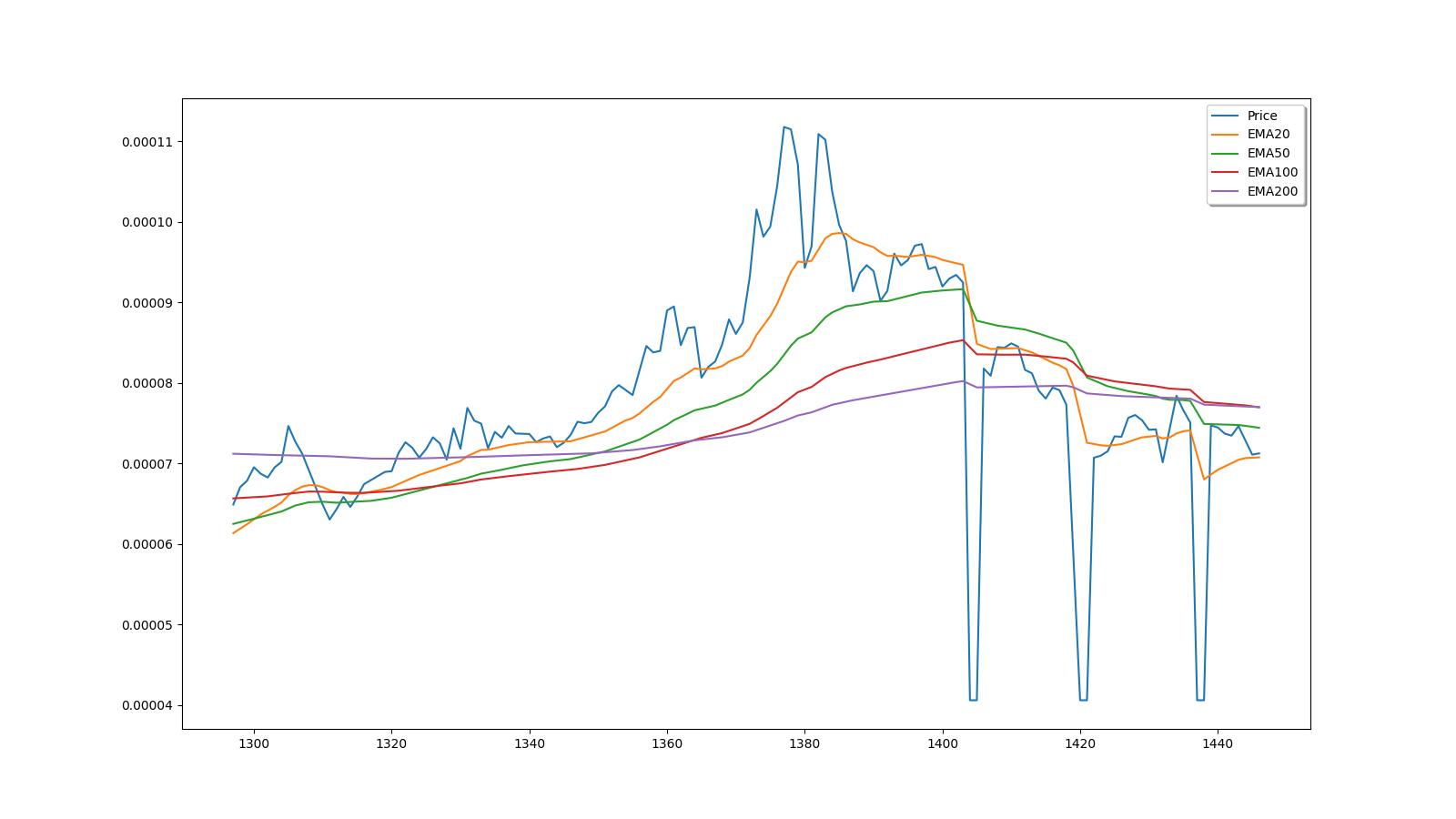 Altbase Exponential Moving Averages