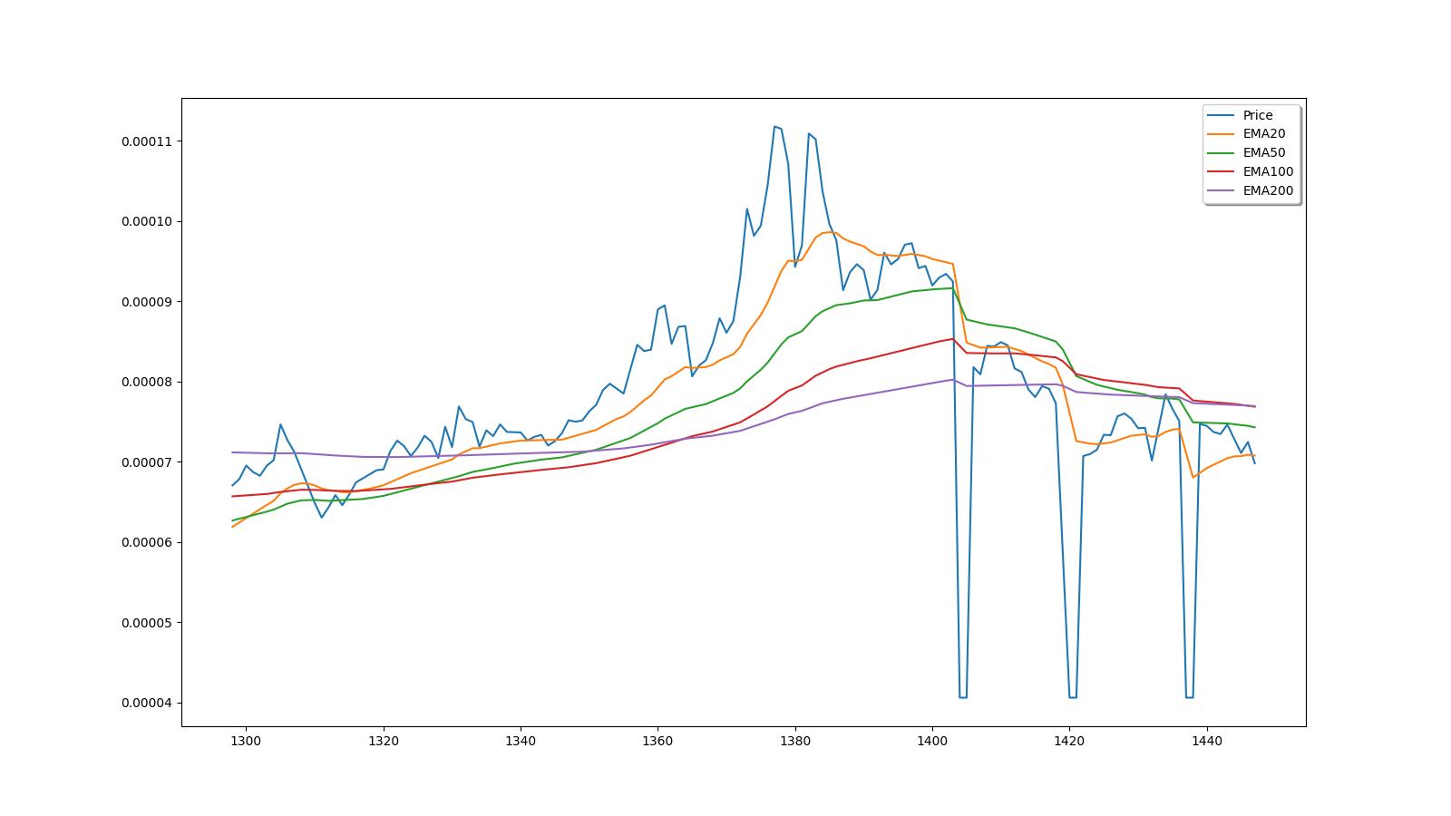 Altbase Exponential Moving Averages
