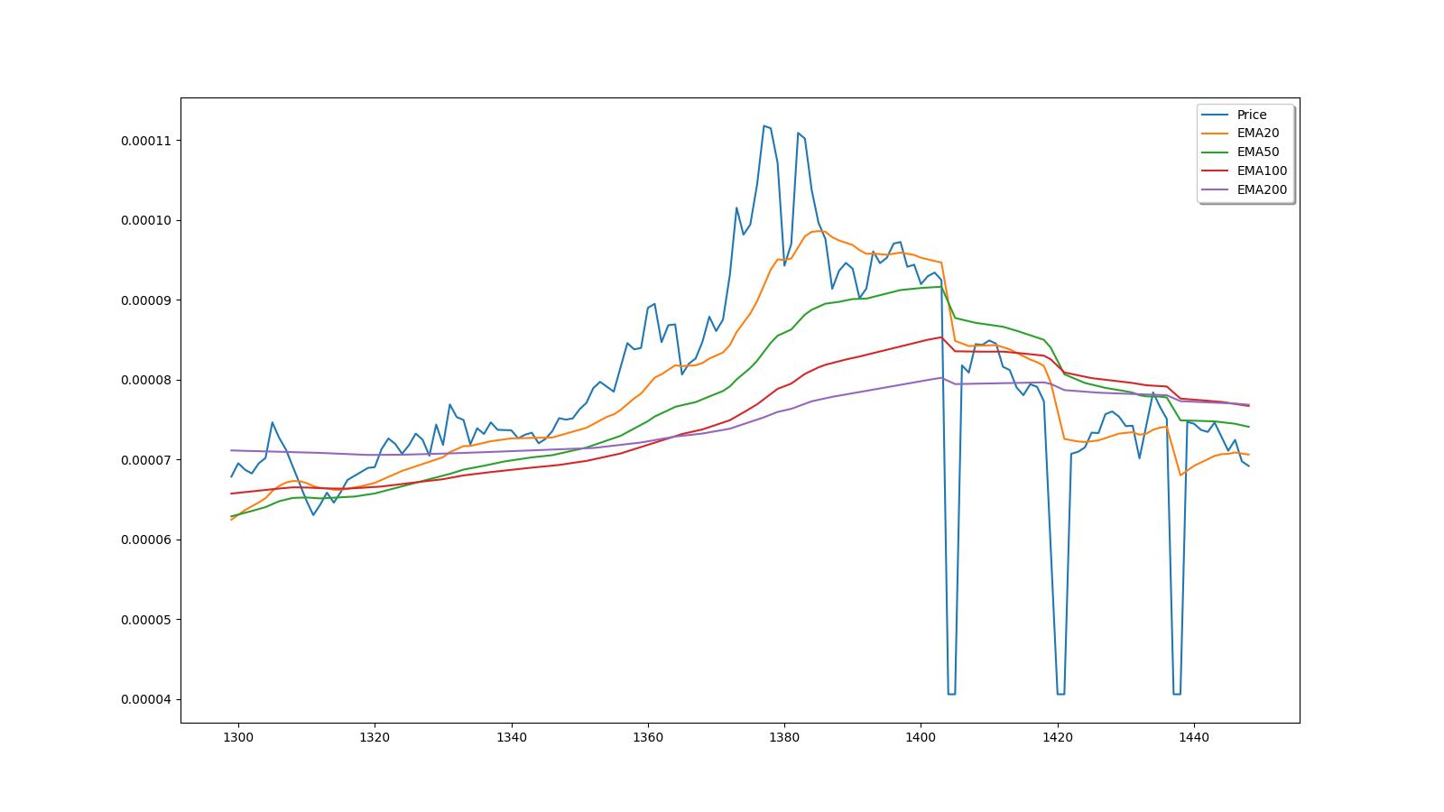 Altbase Exponential Moving Averages