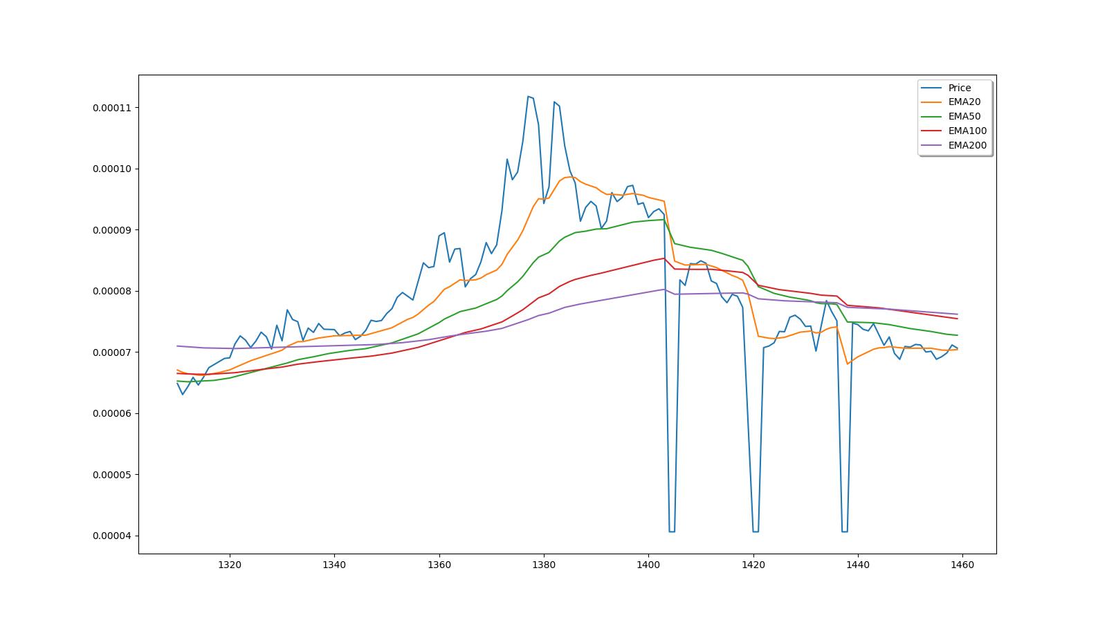 Altbase Exponential Moving Averages
