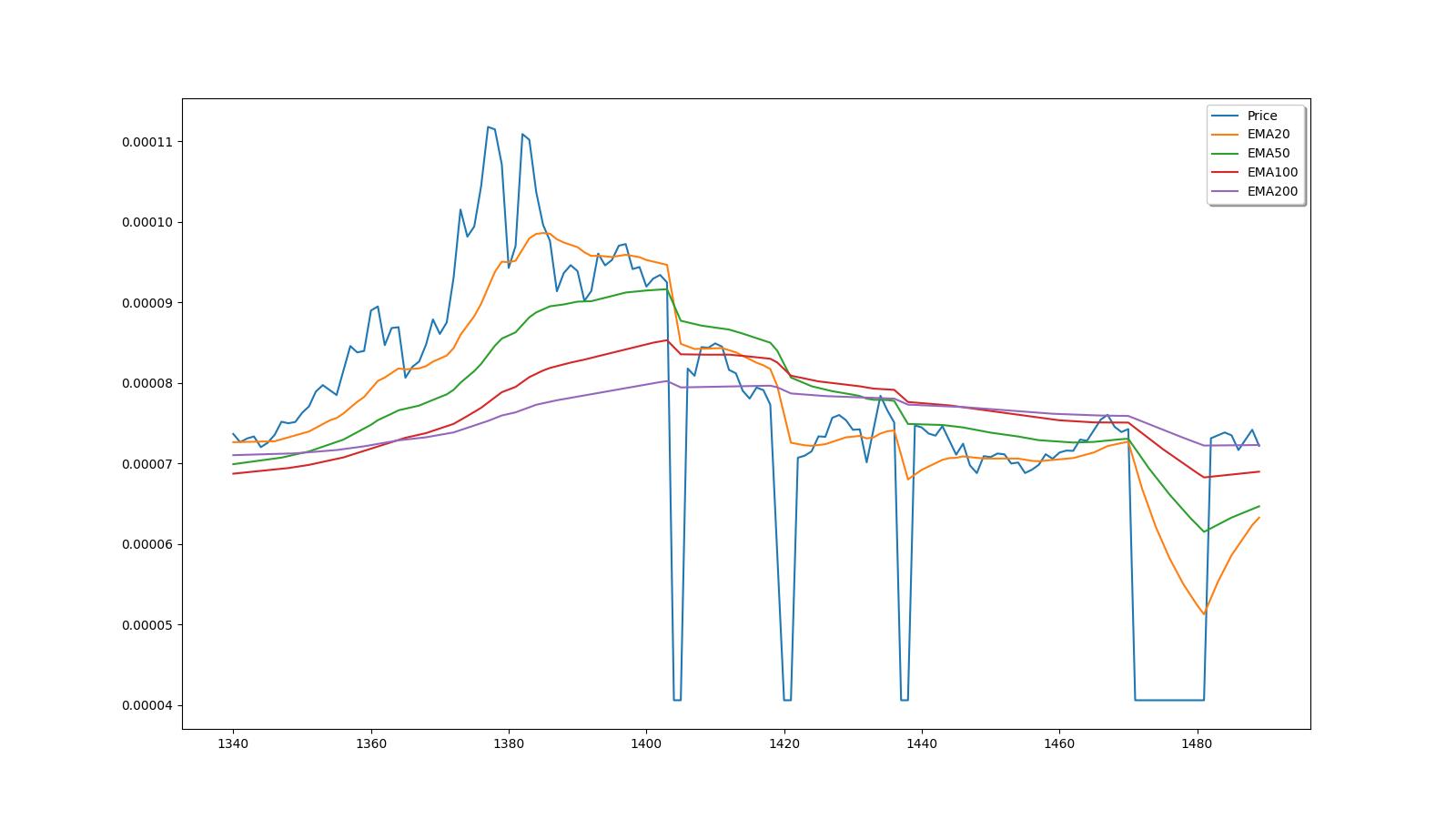 Altbase Exponential Moving Averages