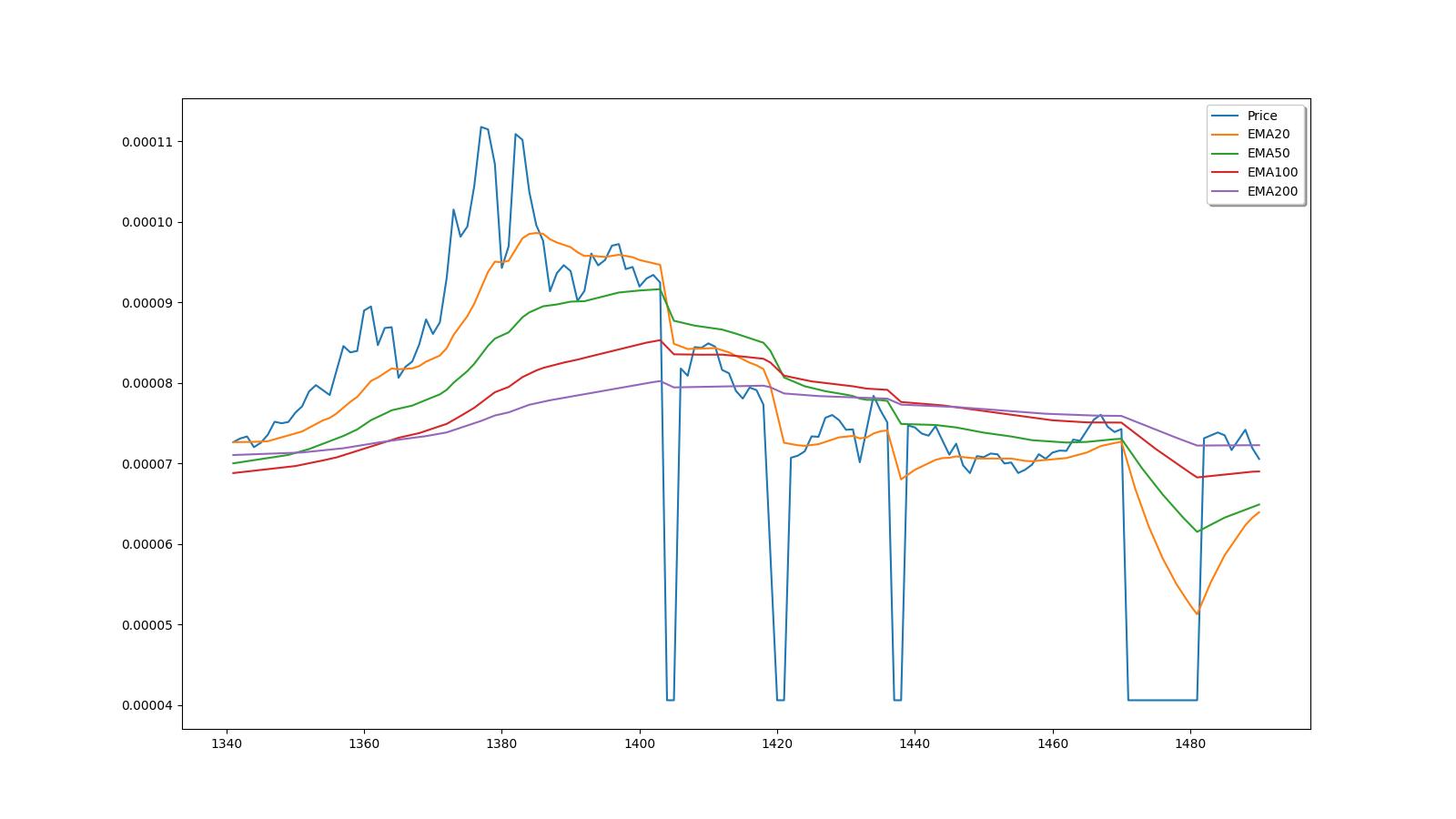 Altbase Exponential Moving Averages