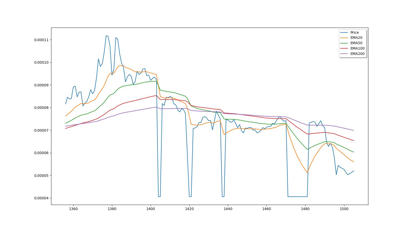 Altbase Exponential Moving Averages