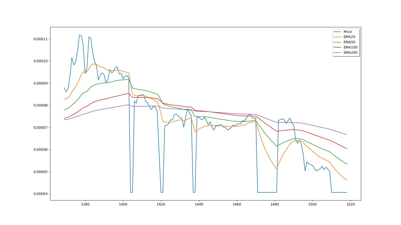 Altbase Exponential Moving Averages