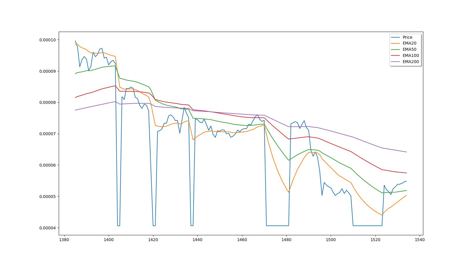 Altbase Exponential Moving Averages