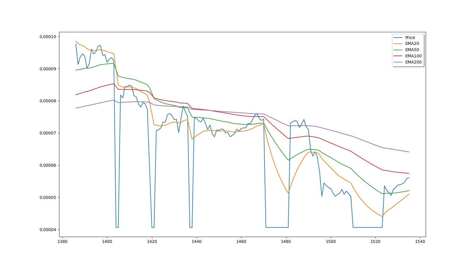 Altbase Exponential Moving Averages