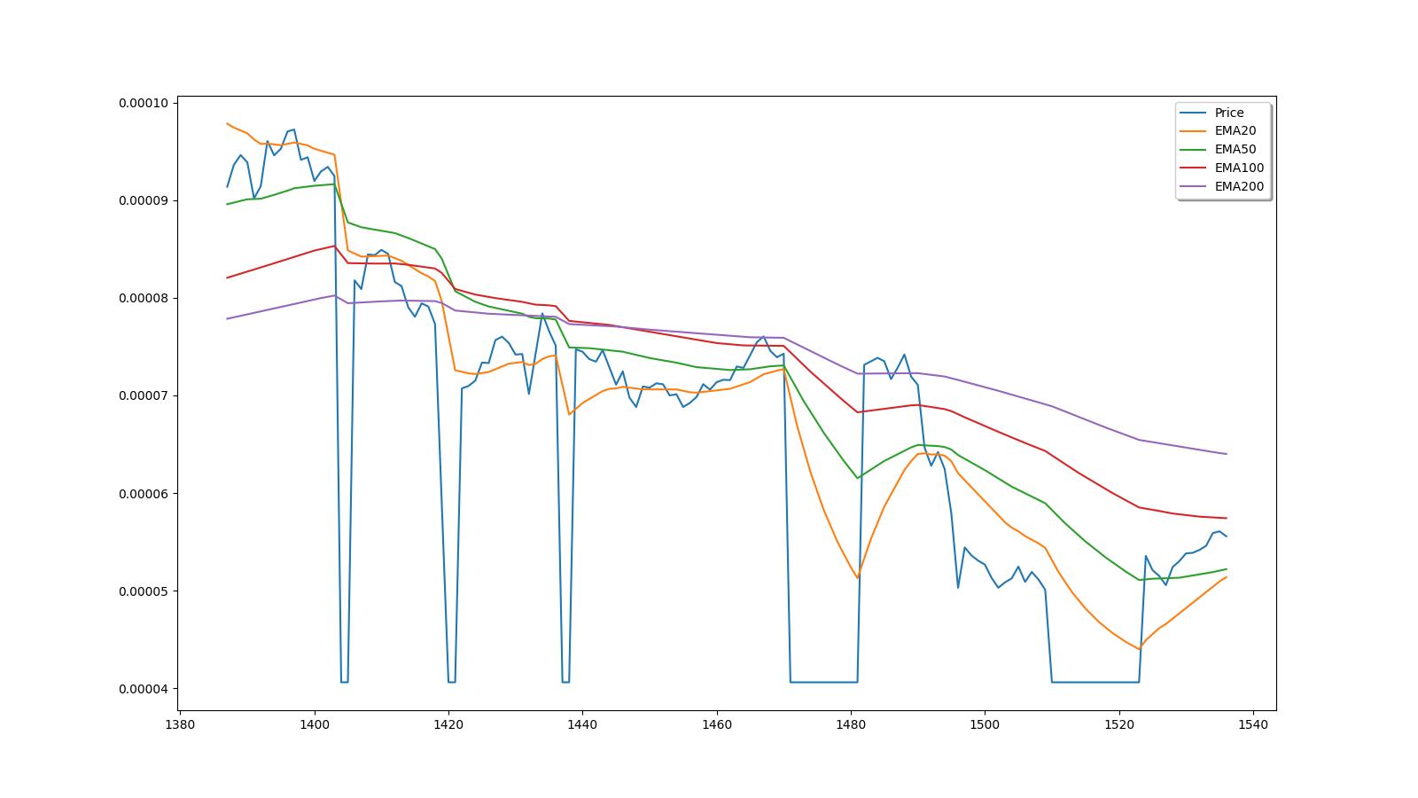 Altbase Exponential Moving Averages