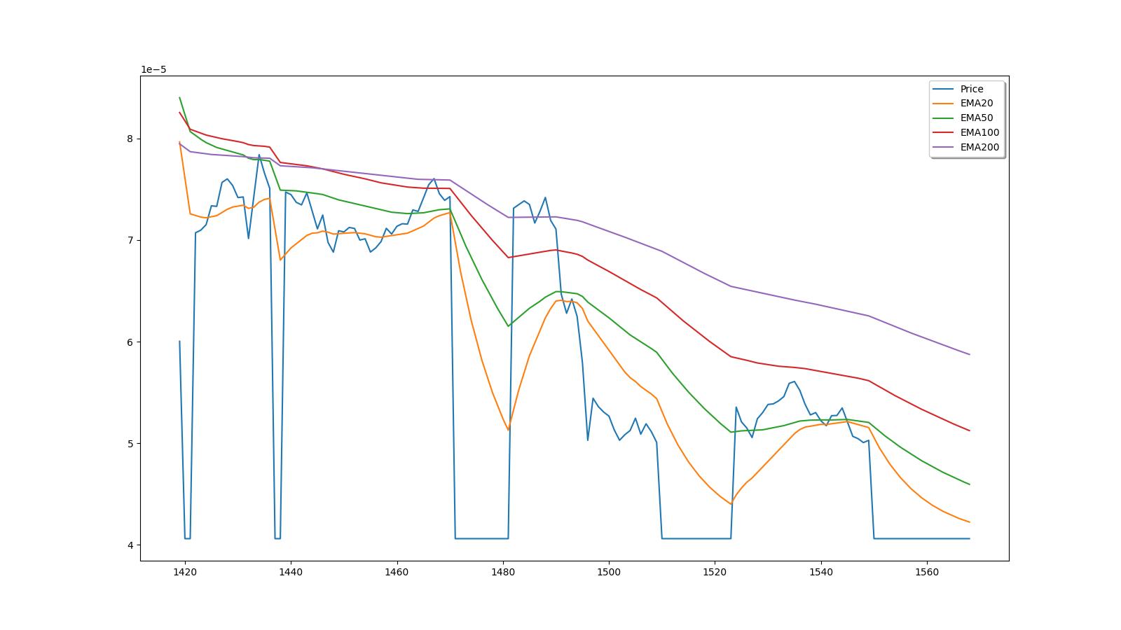 Altbase Exponential Moving Averages