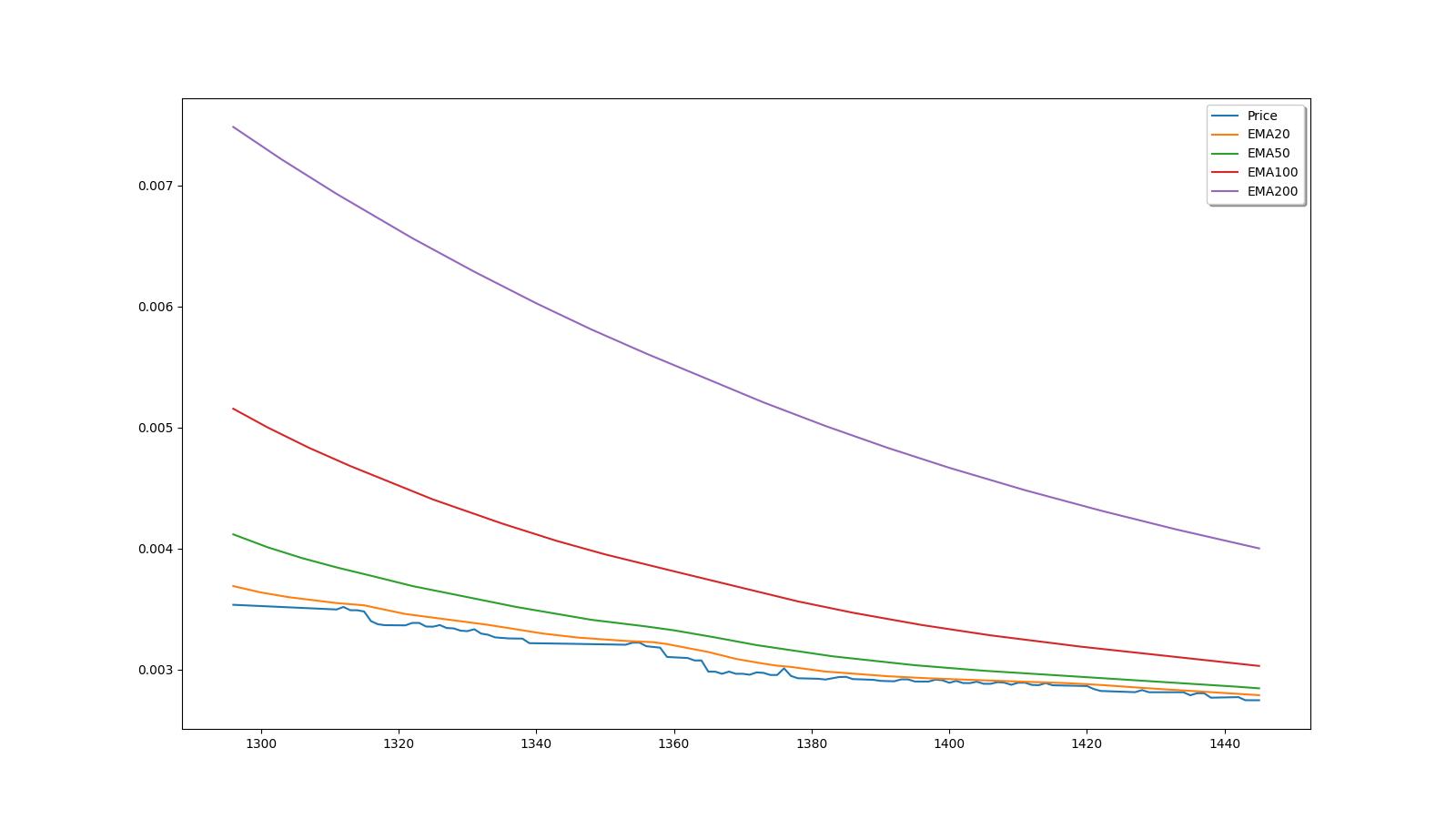 Altered State Machine Exponential Moving Averages