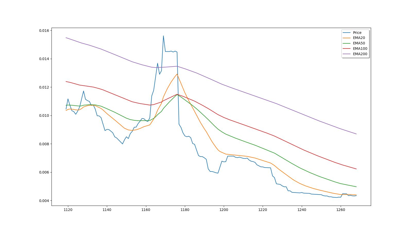 Altered State Machine Exponential Moving Averages