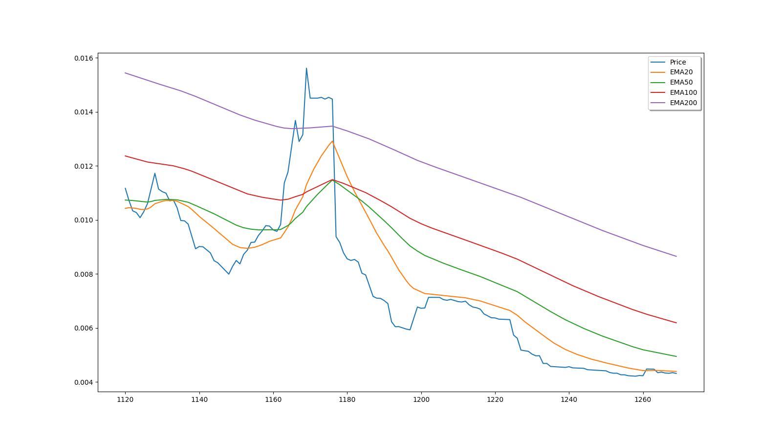 Altered State Machine Exponential Moving Averages