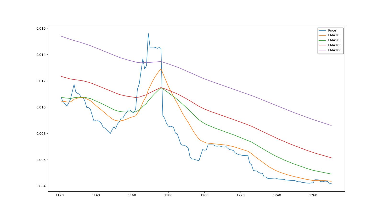 Altered State Machine Exponential Moving Averages