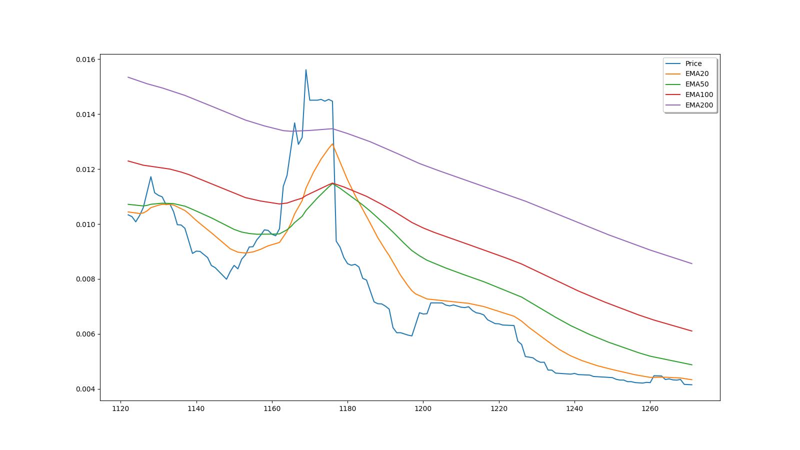 Altered State Machine Exponential Moving Averages