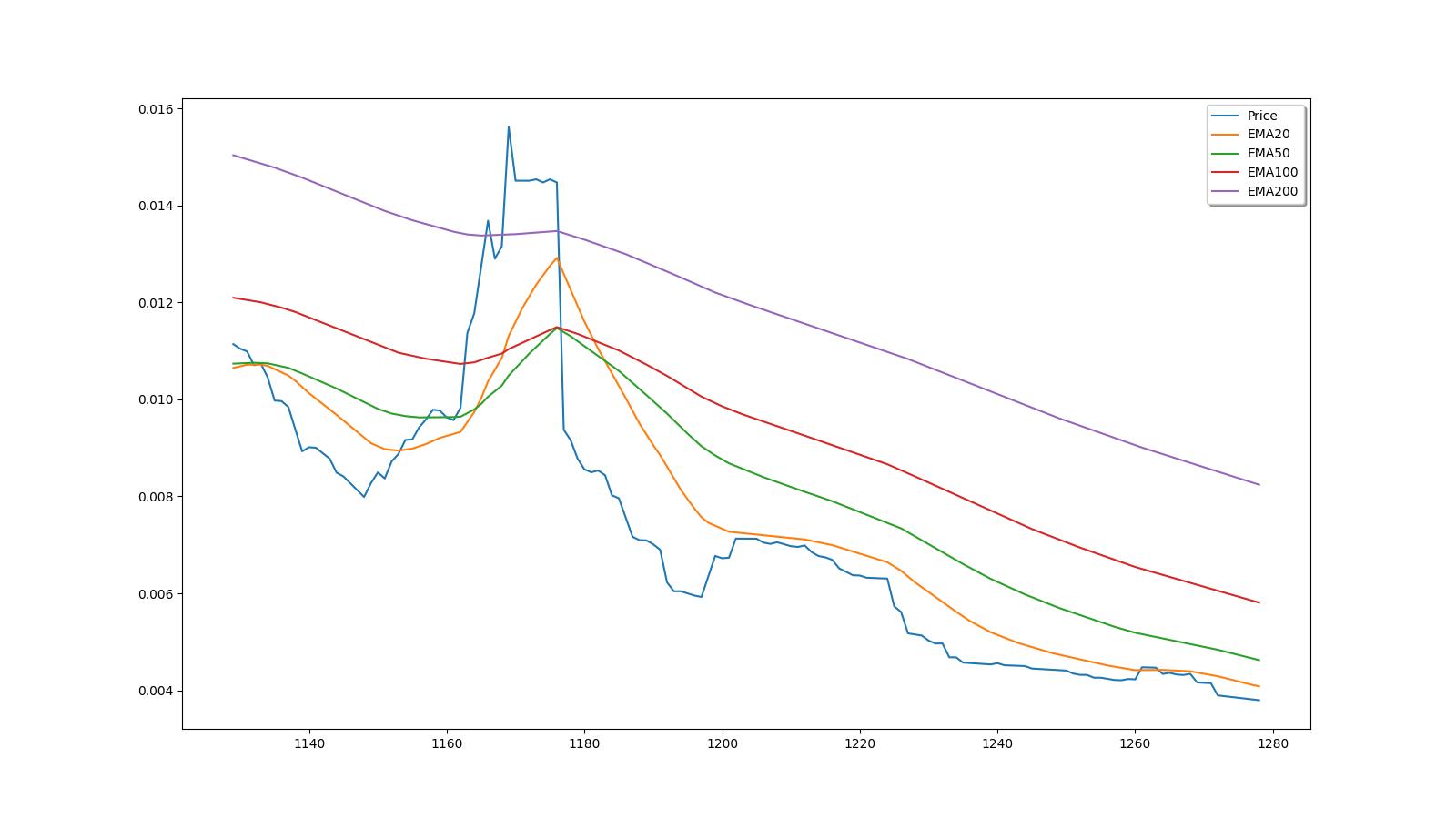 Altered State Machine Exponential Moving Averages