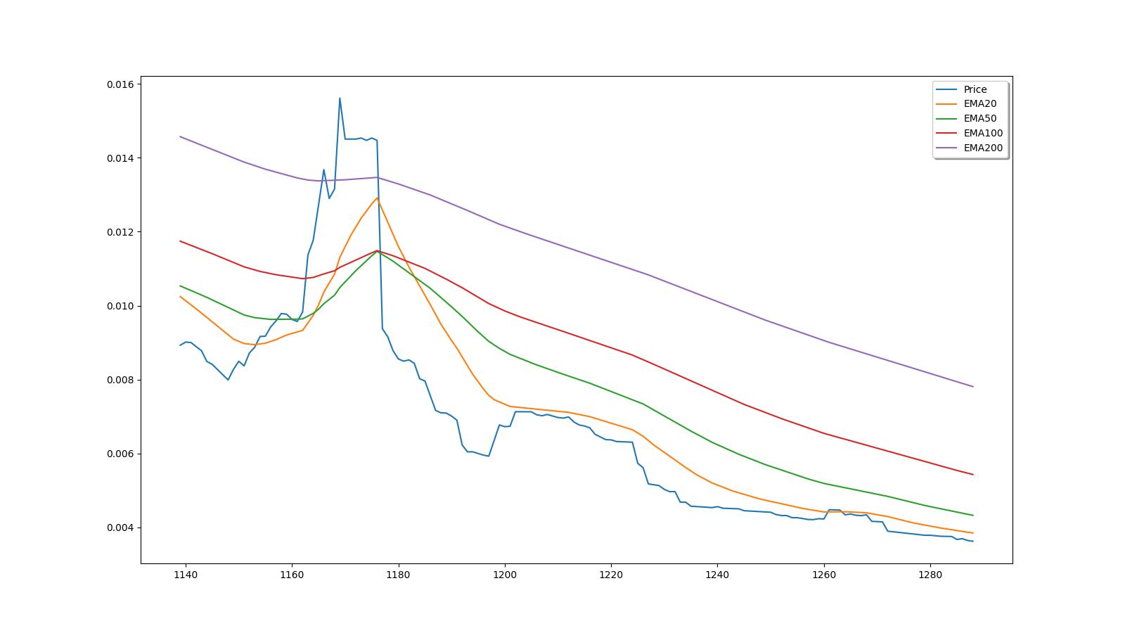 Altered State Machine Exponential Moving Averages
