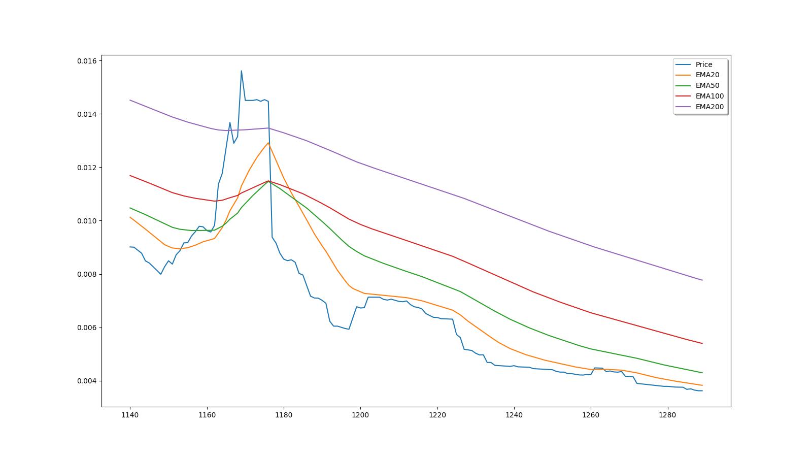 Altered State Machine Exponential Moving Averages