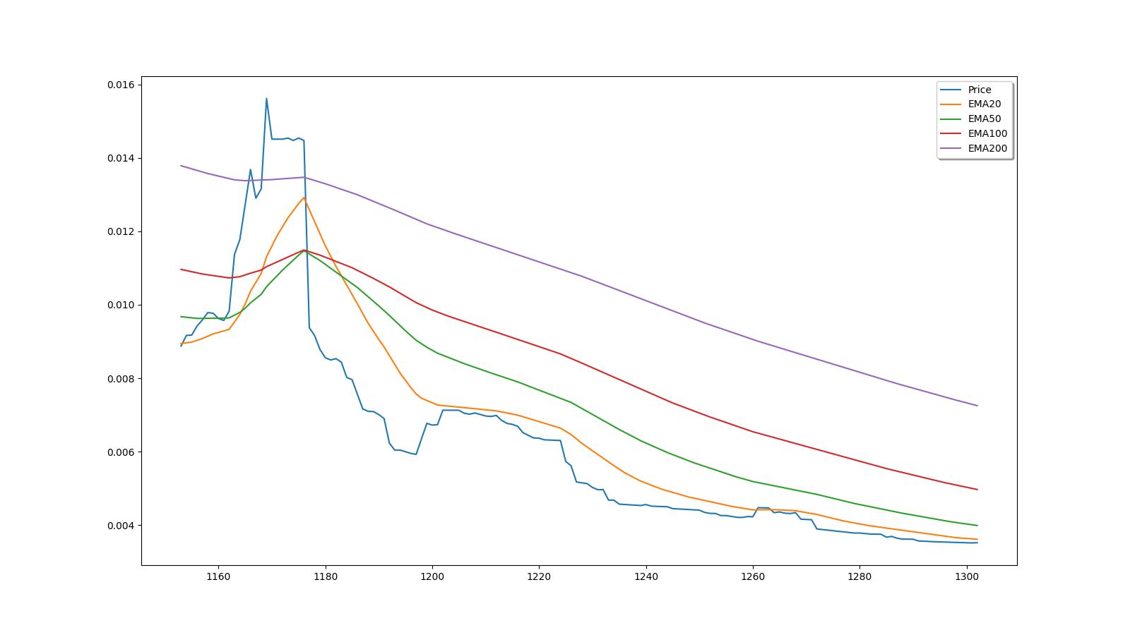 Altered State Machine Exponential Moving Averages