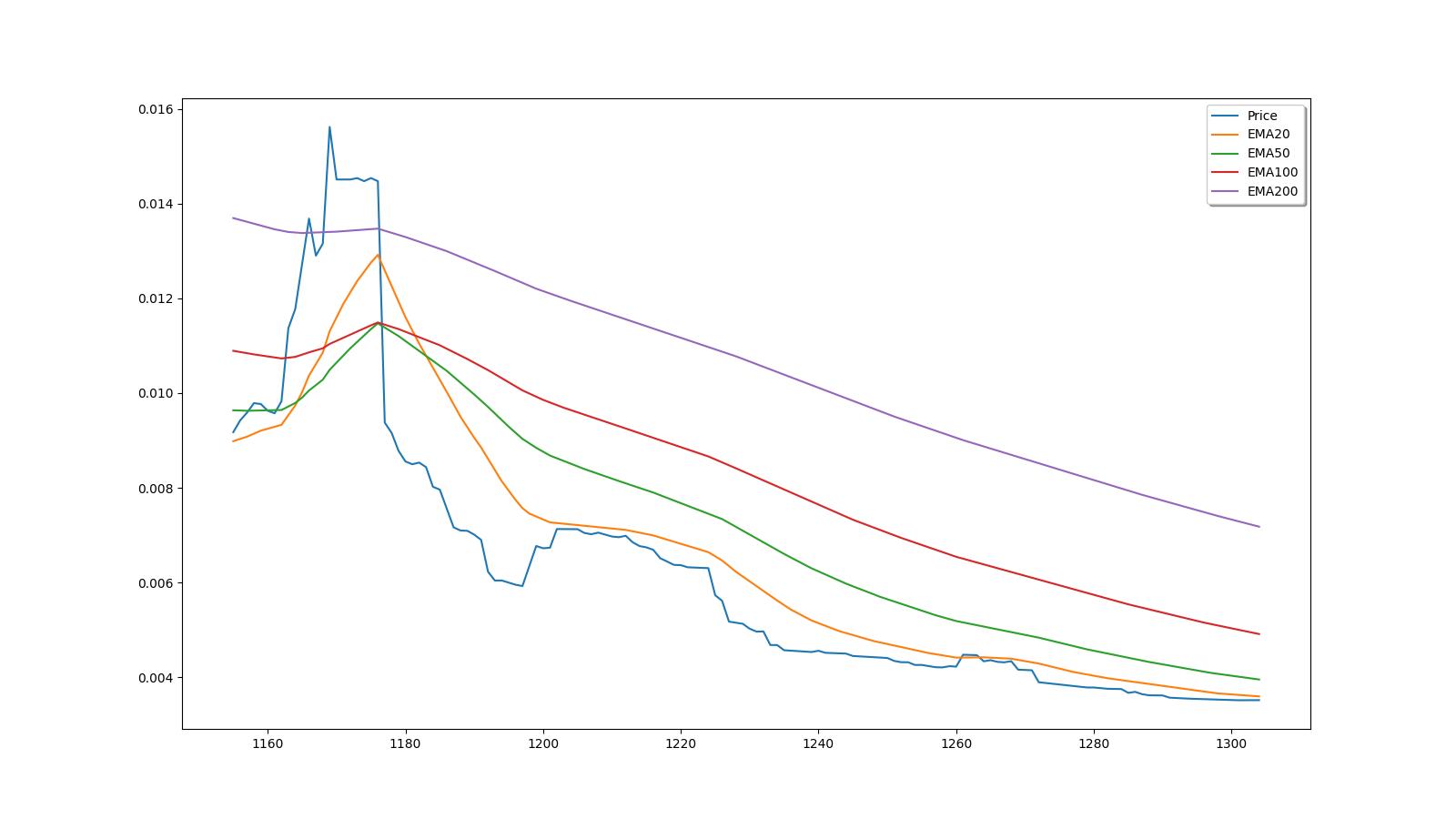 Altered State Machine Exponential Moving Averages