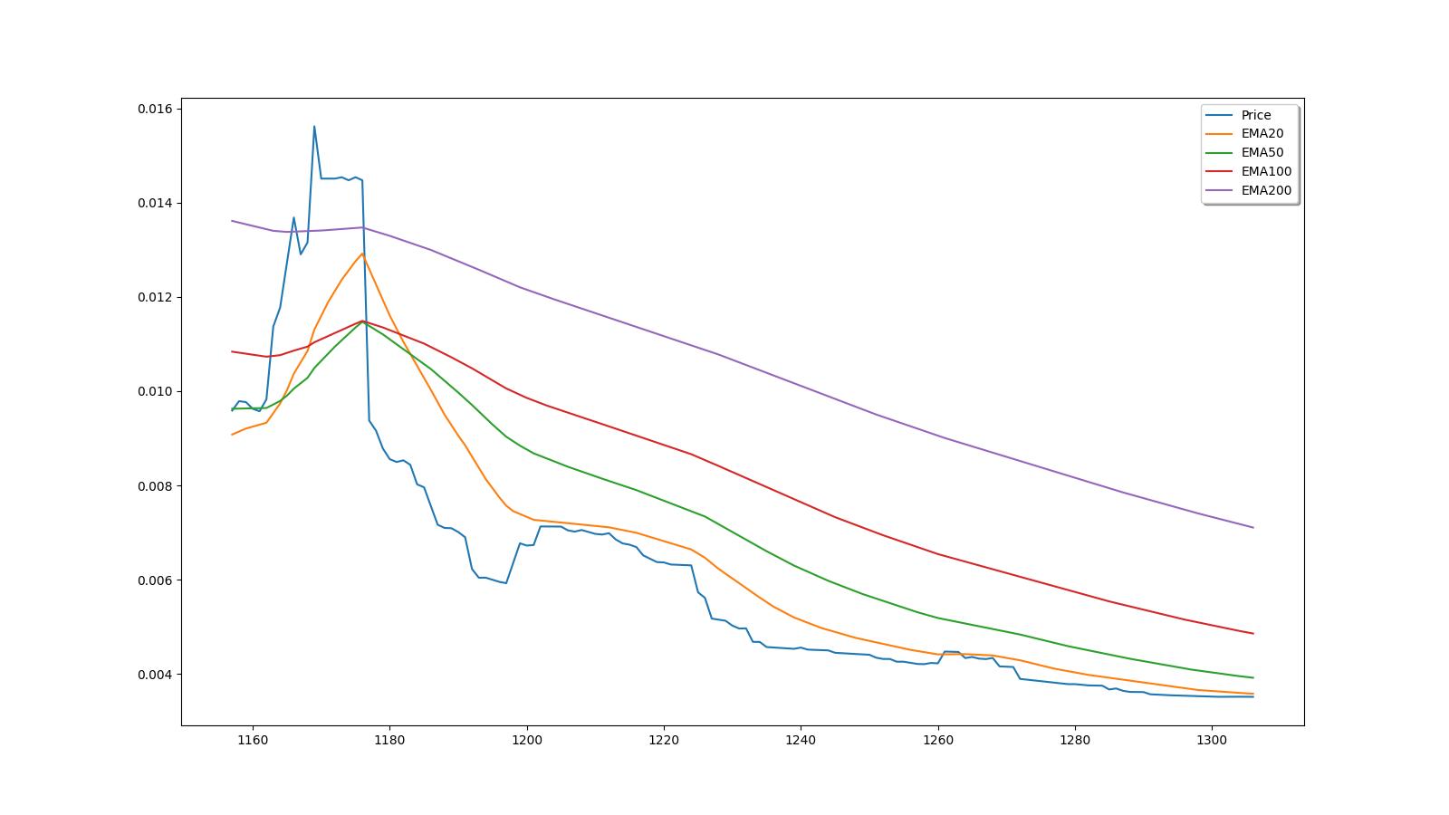 Altered State Machine Exponential Moving Averages