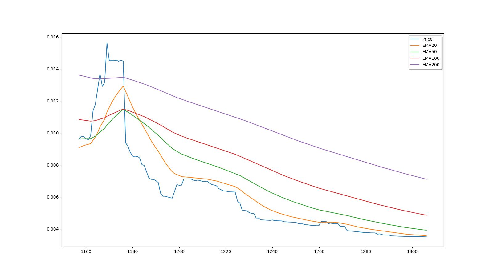 Altered State Machine Exponential Moving Averages
