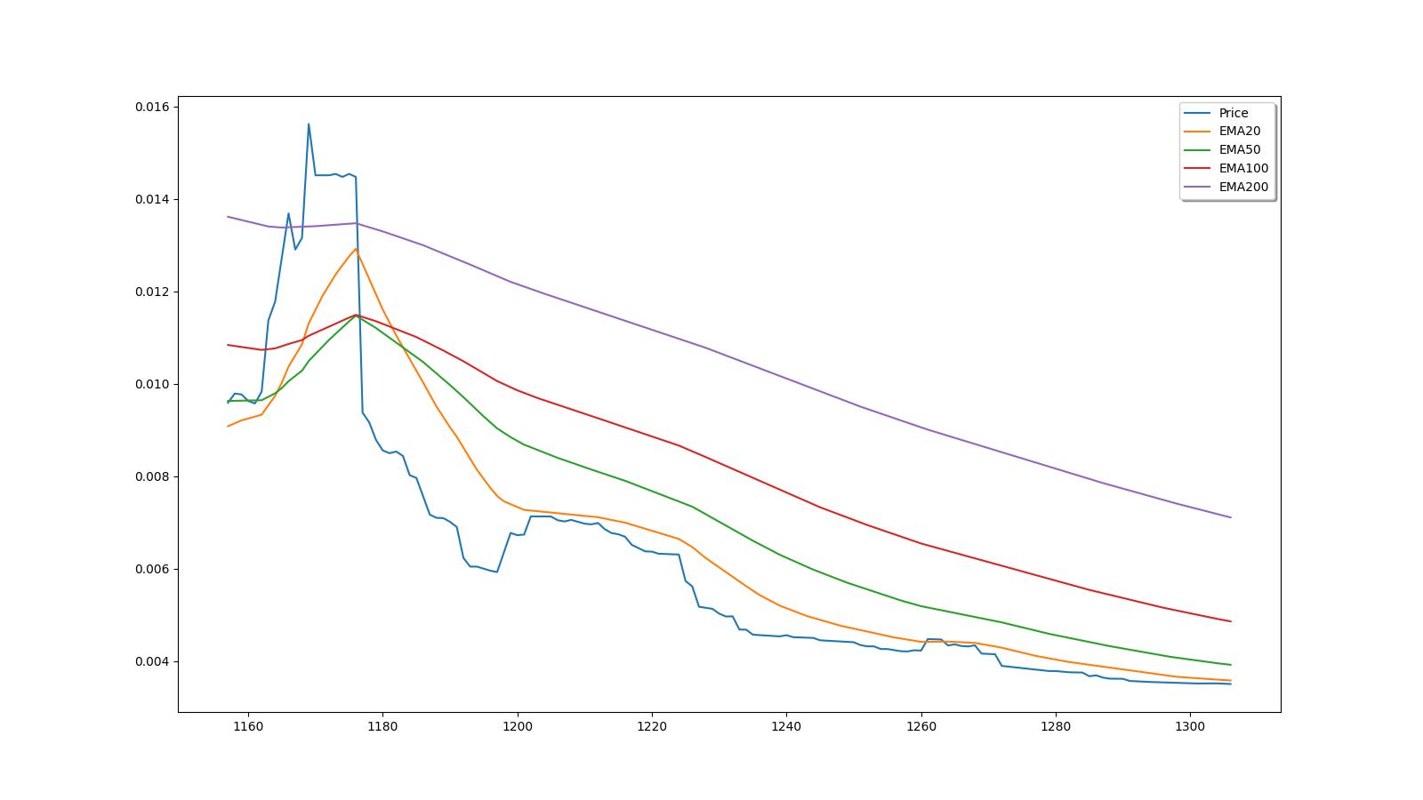 Altered State Machine Exponential Moving Averages